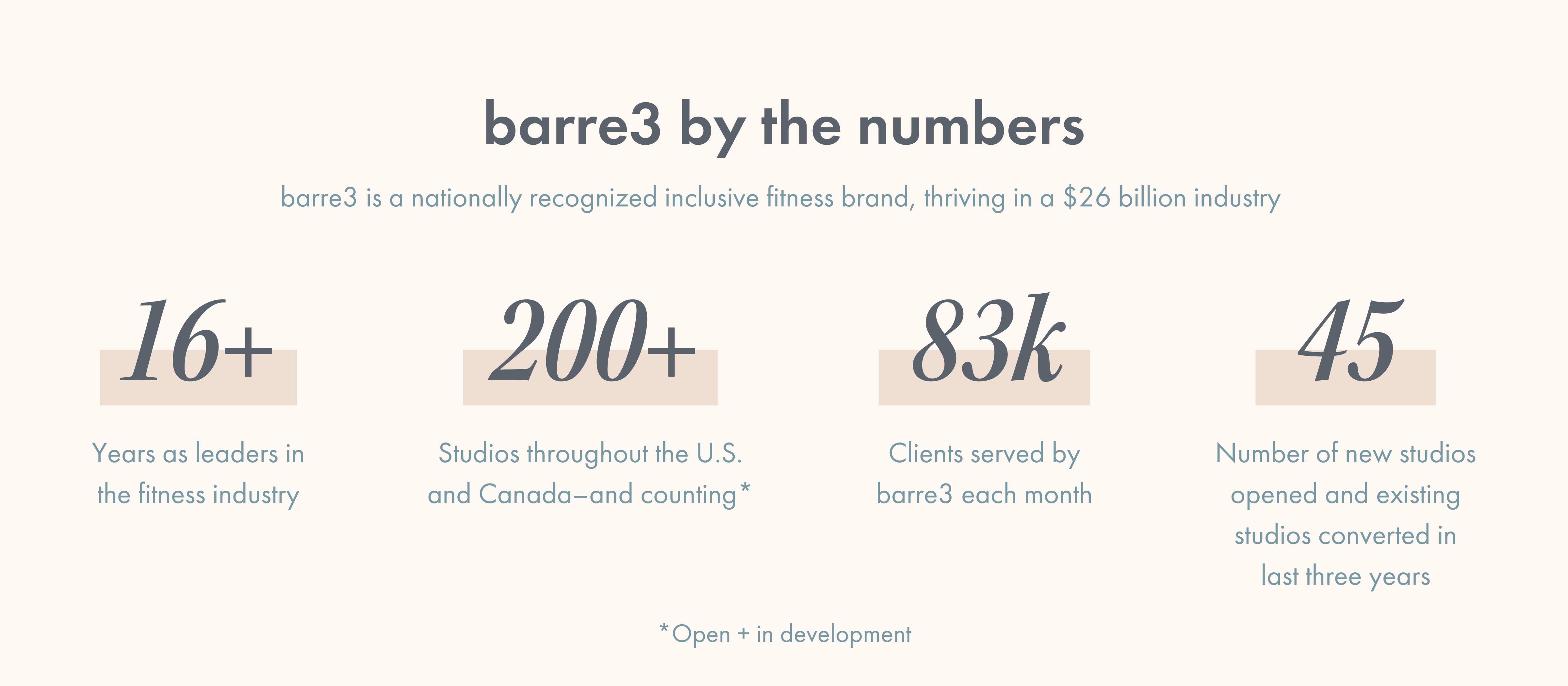 barre3® - 200+ studios AND 2300+ online workouts